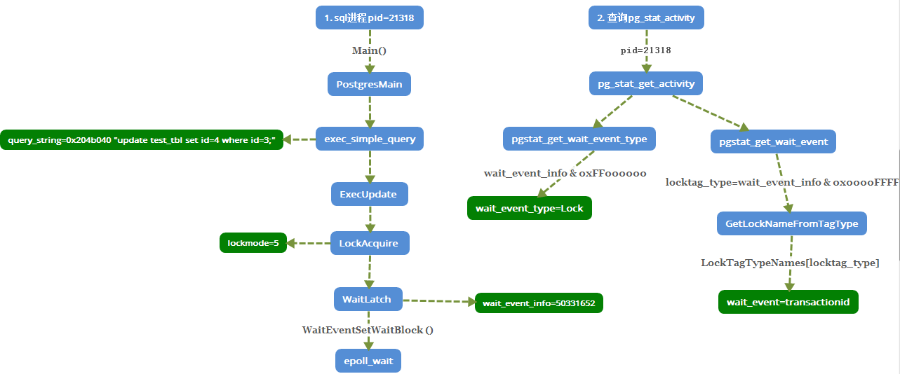 PostgreSQL中的等待事件wait_event_qq_43687755的博客-CSDN博客_waitevent clientread