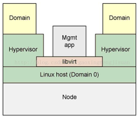libvirt详解-CSDN博客