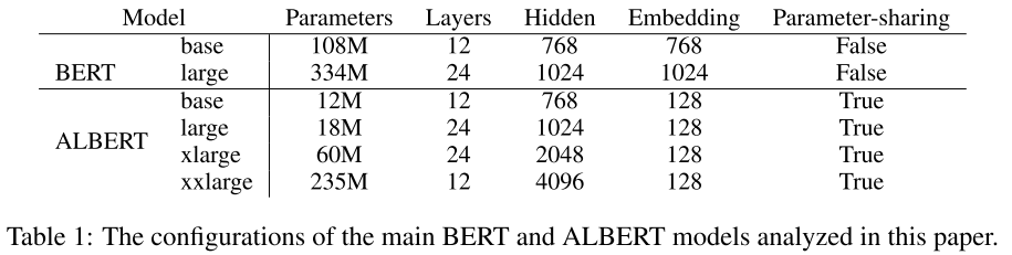 ALBERT：轻量级BERT语言模型 ICLR2020_轻量级语言模型-CSDN博客