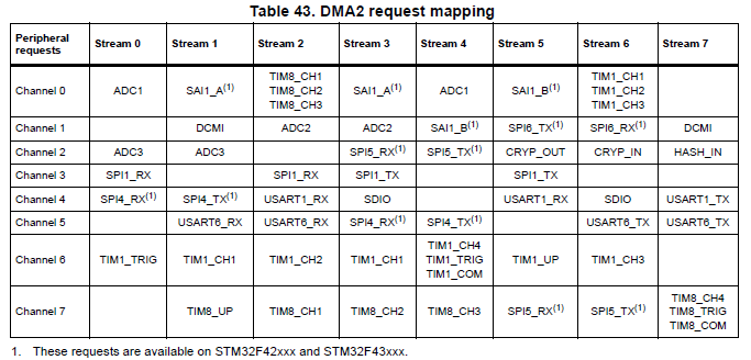 stm32的串口DMA空闲中断接收不等长数据，stm32F4的usart2-DMA-IDLE收发_stm32f4串口dma空闲中断-CSDN博客