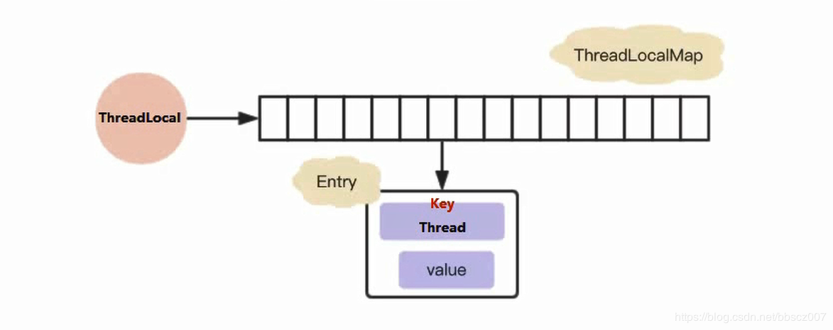 ThreadLocal原理及其内部类ThreadLocalMap原理-CSDN博客