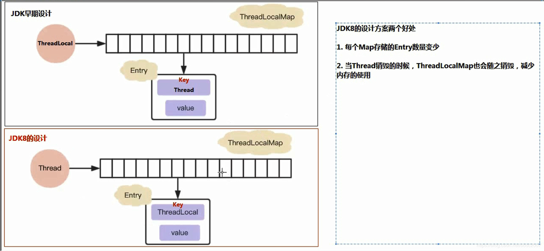 ThreadLocal原理及其内部类ThreadLocalMap原理-CSDN博客