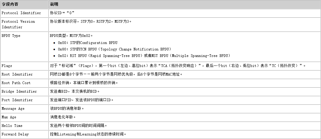 STP工作原理和配置-CSDN博客