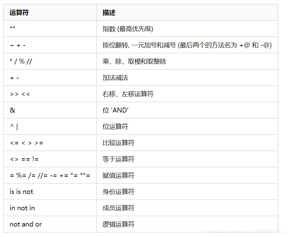 Python运算符优先级一张表格弄懂python语言运算符优先级排序图片 Csdn博客
