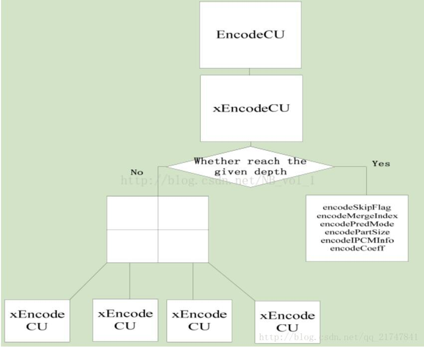 HM代码阅读（1）编码流程总述_hm intra satd-CSDN博客