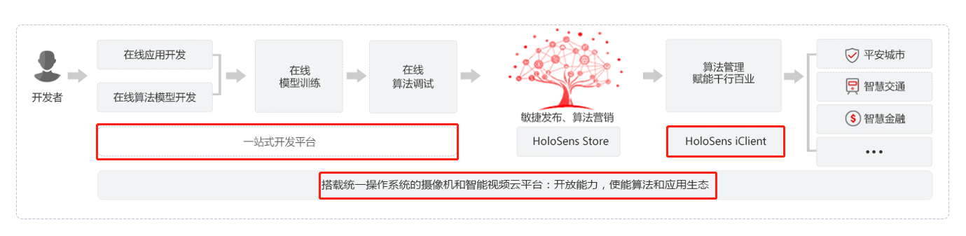 基于华为Holosens Store的调研_holosens iclient-CSDN博客