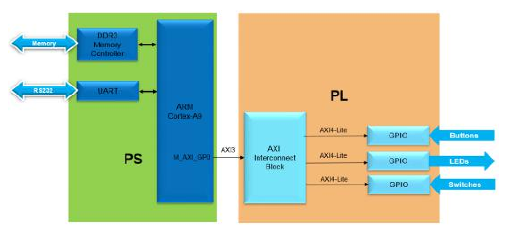 pynq-z2 初识(五) PYNQ-Z2的基本框架和设计内容初探_pynq z2中文手册-CSDN博客