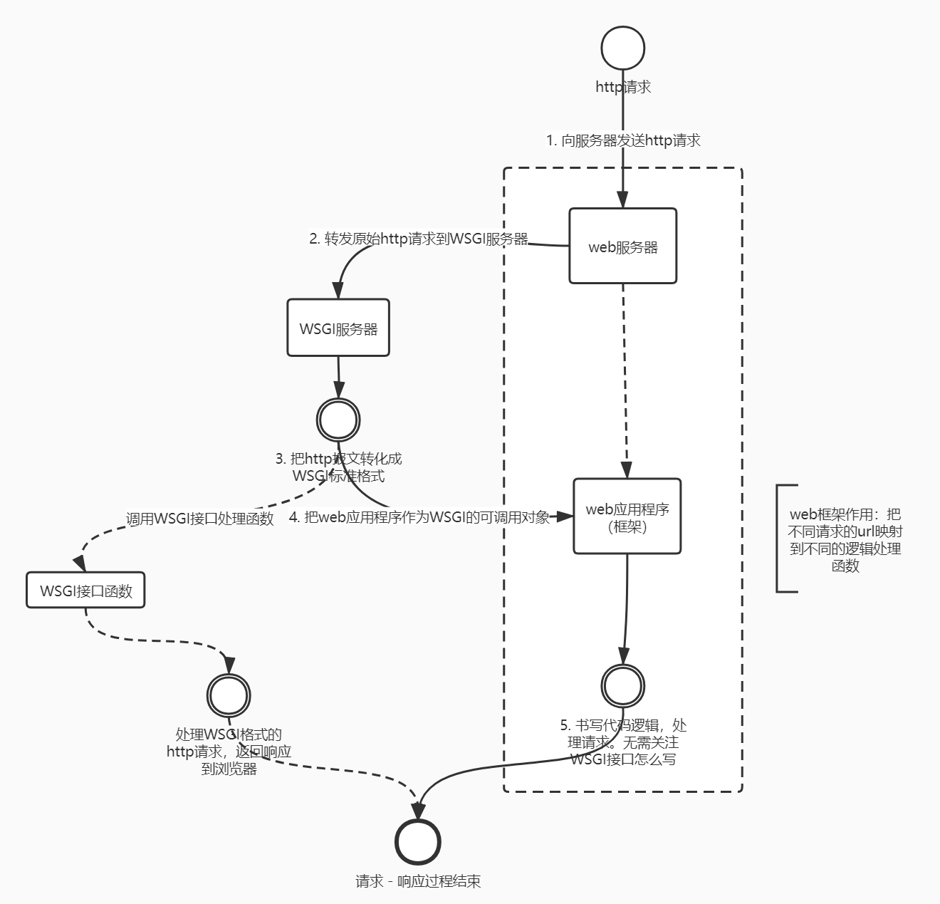WSGI的工作原理，从http原始请求到web框架的处理过程_wsgi线程工作原理图-CSDN博客