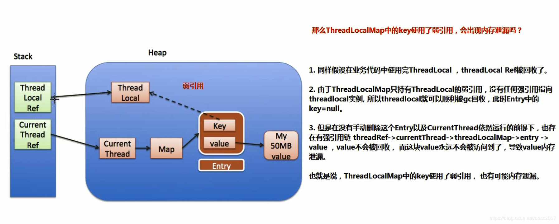 ThreadLocal 内存泄露问题_threadlocal 常见的内存泄漏问题-CSDN博客
