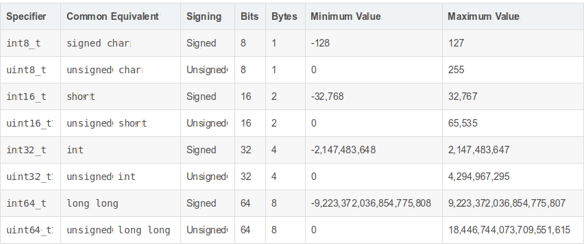int8_t、int16_t、int32_t、int64_t、uint8_t、size_t、ssize_t详解_int16 int32 int64-CSDN博客