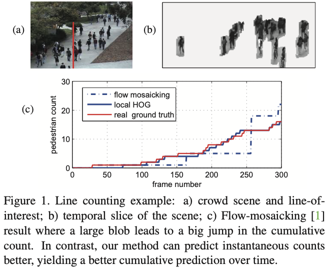 【人群计数】Crossing the Line: Crowd Counting by Integer Programming with Local Features_loi 行人计数-CSDN博客