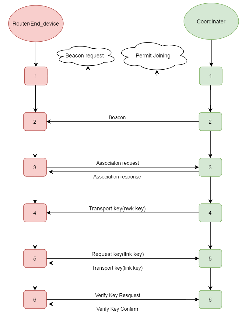 Zigbee入网流程-CSDN博客