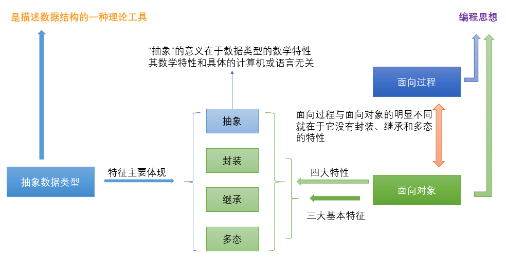 抽象数据类型和面向过程与面向对象抽象数据类型的抽象在哪里 Csdn博客 