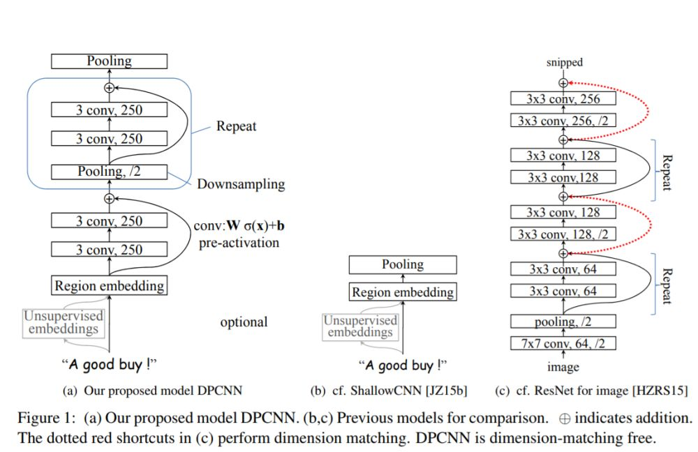 7. 文本分类——DPCNN模型-CSDN博客