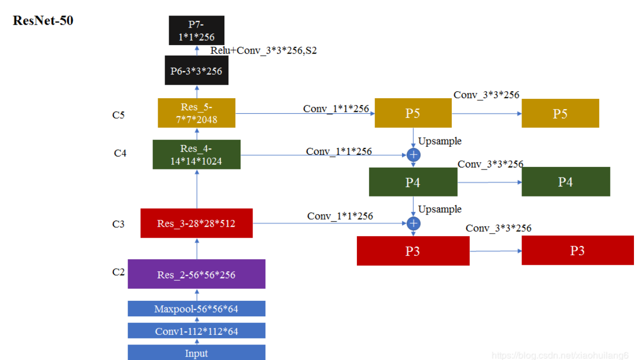 **目录：Retinanet-FPN做目标检测详细教程**_retinanet目标检测流程图-CSDN博客
