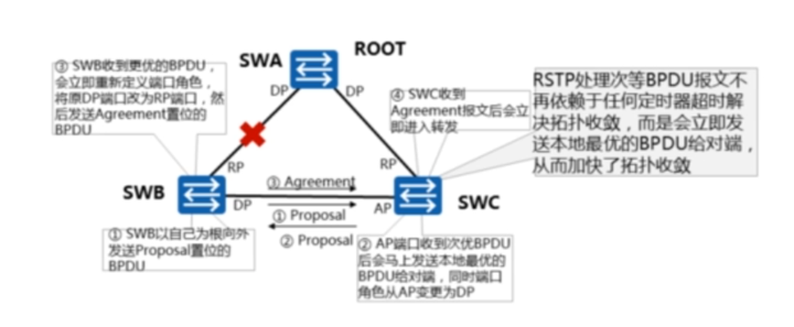 HCIE--MAC,ARP&STP_arp表中的mac地址来源有哪些_风华绝代白璐璐的博客-CSDN博客