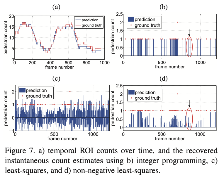 【人群计数】Crossing the Line: Crowd Counting by Integer Programming with Local Features_loi 行人计数-CSDN博客