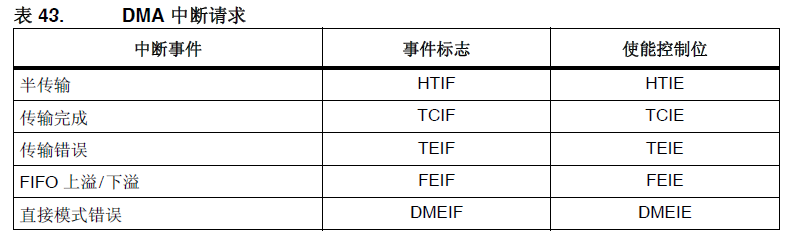 stm32的串口DMA空闲中断接收不等长数据，stm32F4的usart2-DMA-IDLE收发_stm32f4串口dma空闲中断-CSDN博客