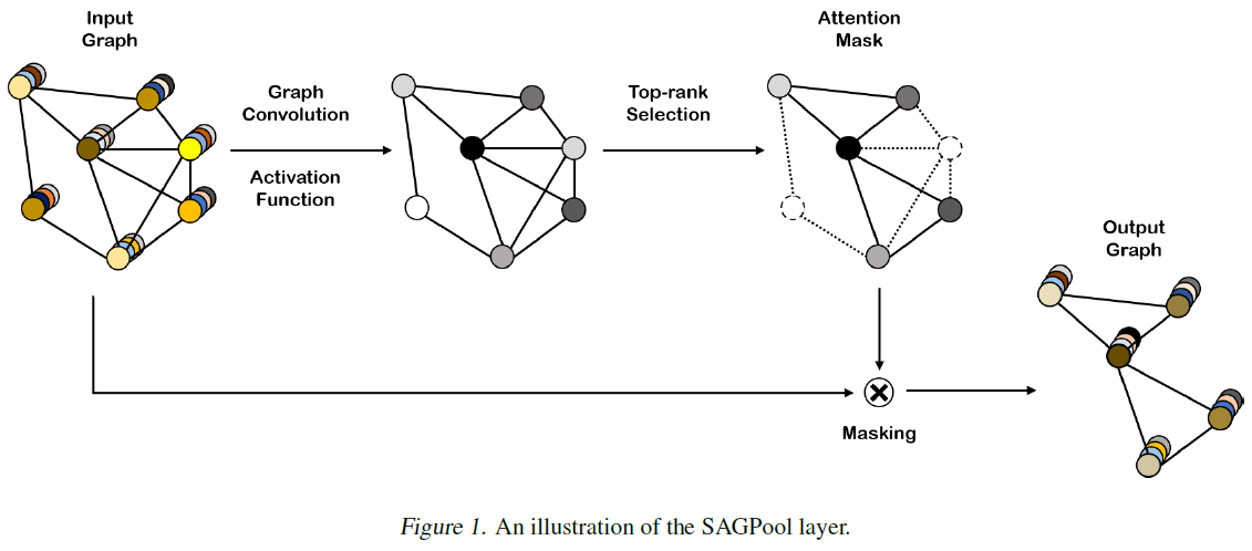 GNN Pooling(五)：Self-Attention Graph Pooling，2019ICML_gnn中池化代码-CSDN博客