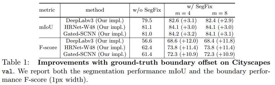 SegFix: Model-Agnostic Boundary Refinement for Segmentation 论文阅读_segfix代码详解-CSDN博客