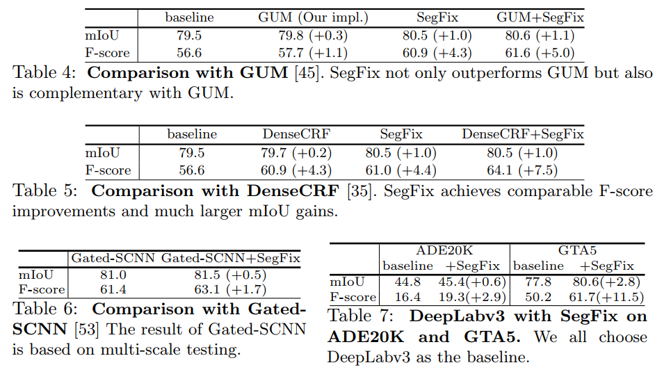 SegFix: Model-Agnostic Boundary Refinement for Segmentation 论文阅读_segfix代码详解-CSDN博客