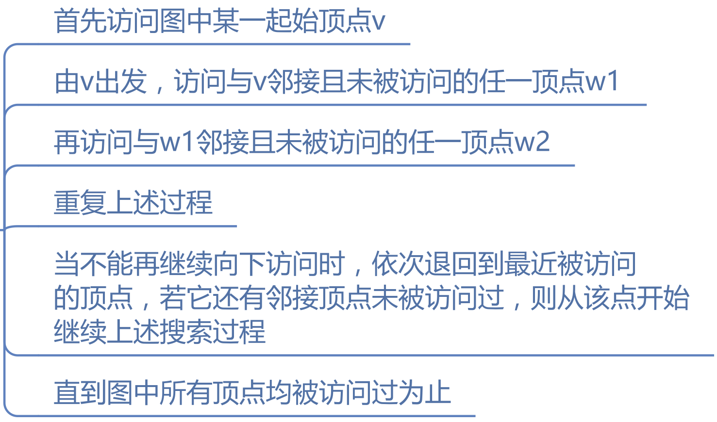 深度优先与广度优先的思想dfs思路距离初始顶点越远越优先访问 Csdn博客