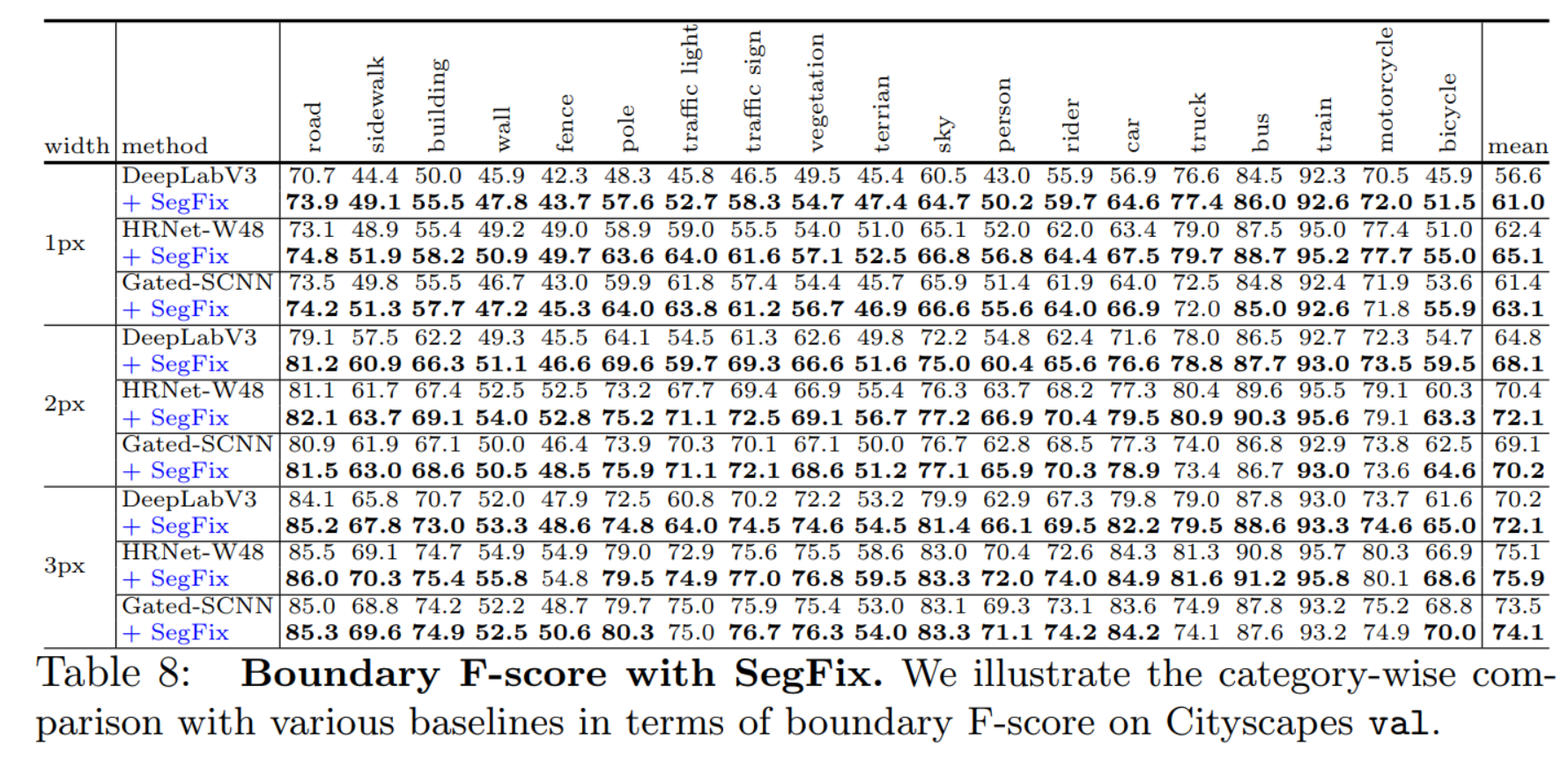 SegFix: Model-Agnostic Boundary Refinement for Segmentation 论文阅读_segfix代码详解-CSDN博客