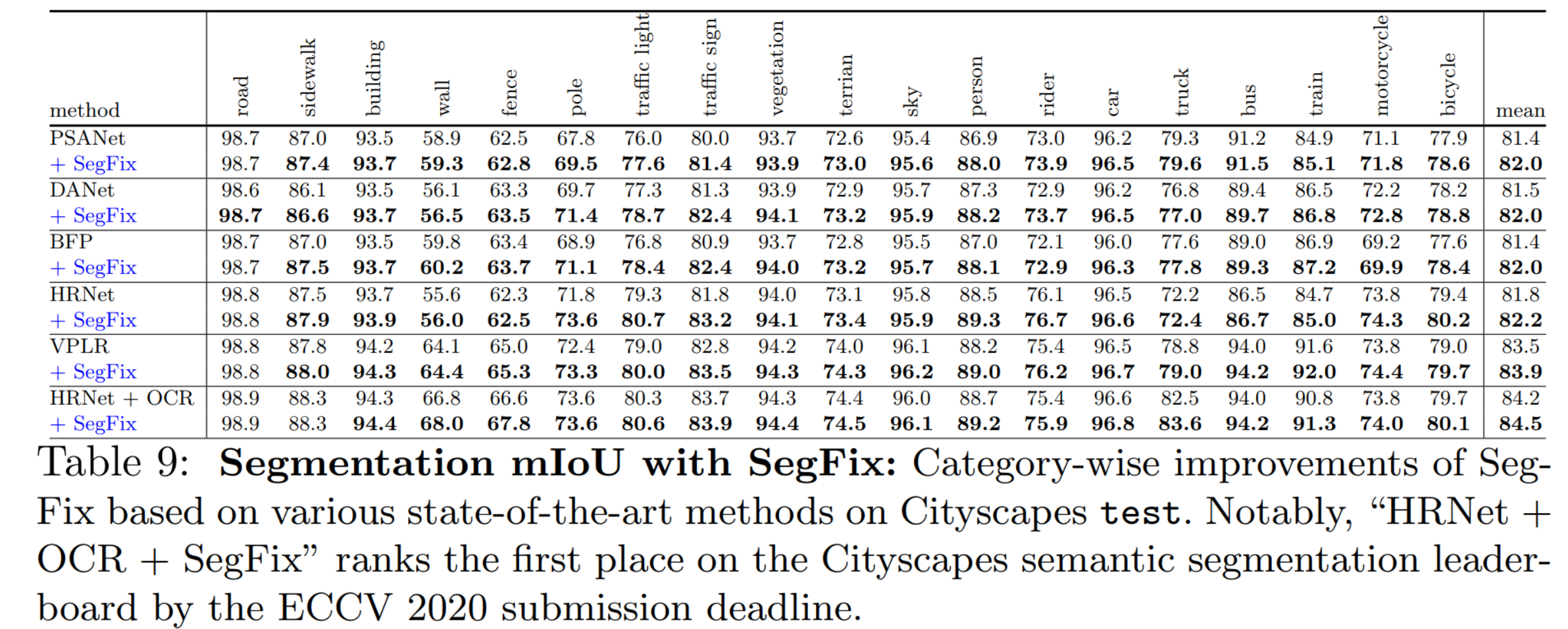SegFix: Model-Agnostic Boundary Refinement for Segmentation 论文阅读_segfix代码详解-CSDN博客