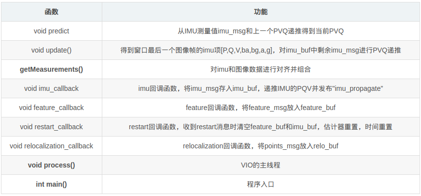 Vins Mono代码解析——状态估计器流程 Vins Estimator Estimator Node Cpp Vins Mono程序详解 Csdn博客