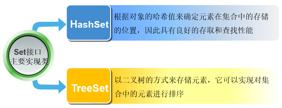 Java——集合中的Set接口通过HashSet类实现一些常用的方法_37.当向hashset中添加一个元素时,首先会调用【】方法确定元素的 ...