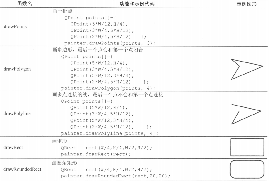QT-QPainter基本图形绘制表_qpainter画表格-CSDN博客