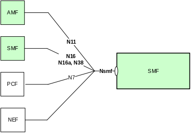 【5G核心网】5GC核心网之网元SMF_5g主要网元及其功能-CSDN博客