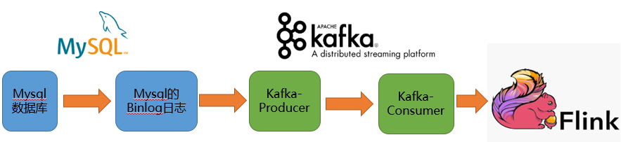 Flink实时读取Mysql数据库中增量日志数据_flink读取mysql增量-CSDN博客