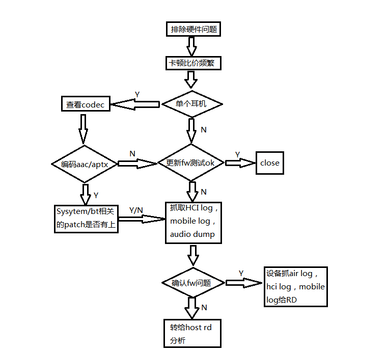 A2DP Profile ，Bluetooth A2DP 卡音，杂音问题的一般处理方法_a2dp卡音-CSDN博客