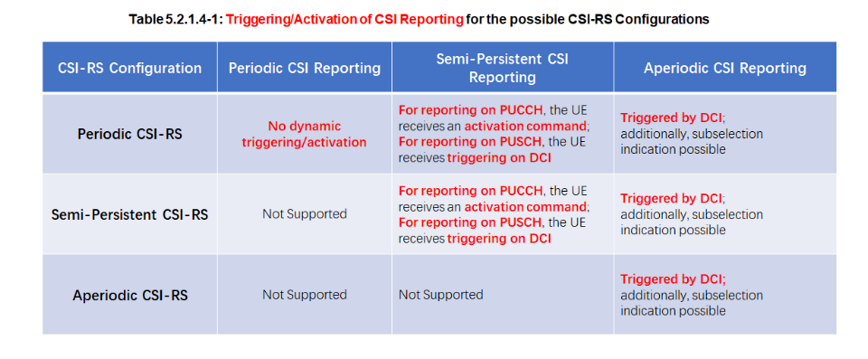 5G学习(六)--CSI-RS详解_csirs-CSDN博客