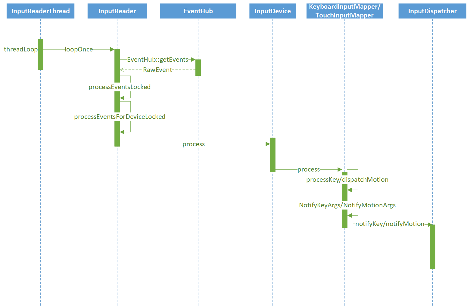 android input(一) 初始化及InputReader流程_adb inputreader-CSDN博客