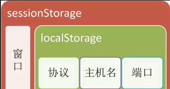 前端 localstorage sessionStorage cooKie 保存token_前端cookie保存token-CSDN博客