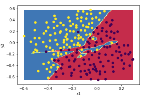 [深度学习-优化]dropout防止过拟合的理解_dropout rate-CSDN博客