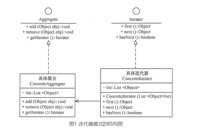 设计模式:迭代器（Iterator）模式_2、在迭代器模式中，为什么需要使用aggregate接口和iterator接口？如果直接使用对应的实 ...