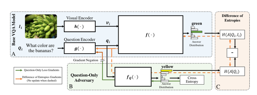 Overcoming Language Priors in Visual Question Answering with Adversarial Regularization阅读笔记 ...