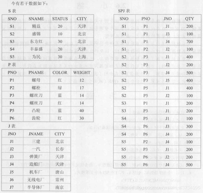 Database (SQL Server) classic example (1): Operations on S, P, J, SPJ ...