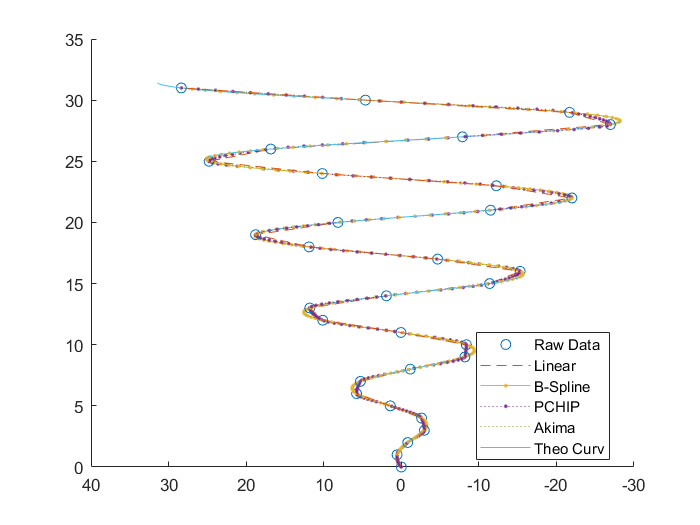 Matlab 插值计算离散点曲率曲率插值 Csdn博客 