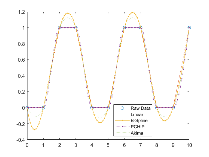 Matlab 插值计算离散点曲率曲率插值 Csdn博客 