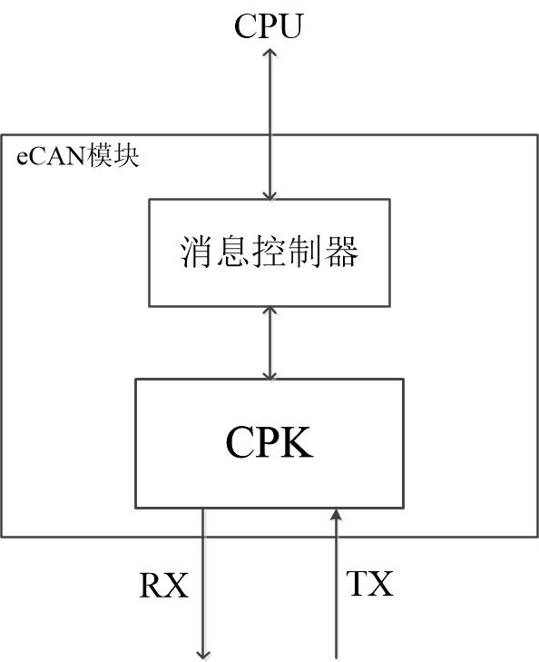CAN communication - Programmer Sought