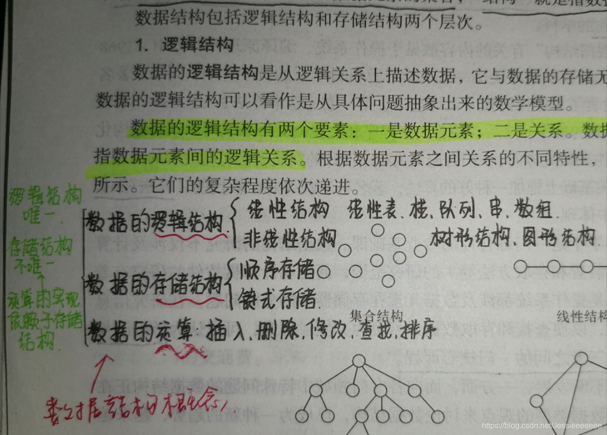 数据结构 第一章 绪论 作业(已批改) 数据结构仅由其逻辑结构和存储结构决定 Csdn博客
