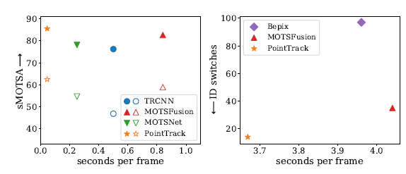 MOTS：PointTrack翻译 理解。《Segment as Points for Efficient Online Multi ...