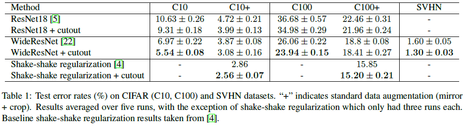 【论文阅读笔记】Imporved Regularization of Convolutional Neural Networks with Cutout_cutout:improved ...