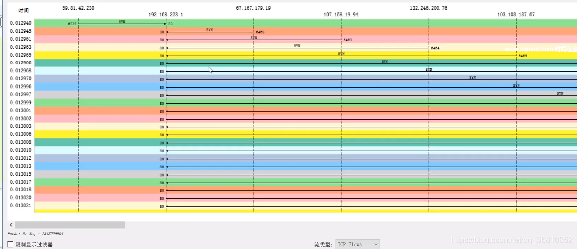 9wireshark学习 使用wireshark分析syn Flooding攻击使用hping3发起syn Flooding 攻击使用wireshark的流向图功能来分析syn Csdn博客