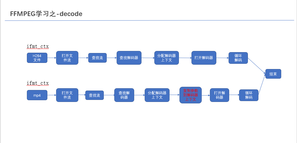 利用av_read_frame解码h264、mp4多媒体文件为yuv_h264 码流数据转avframe-CSDN博客