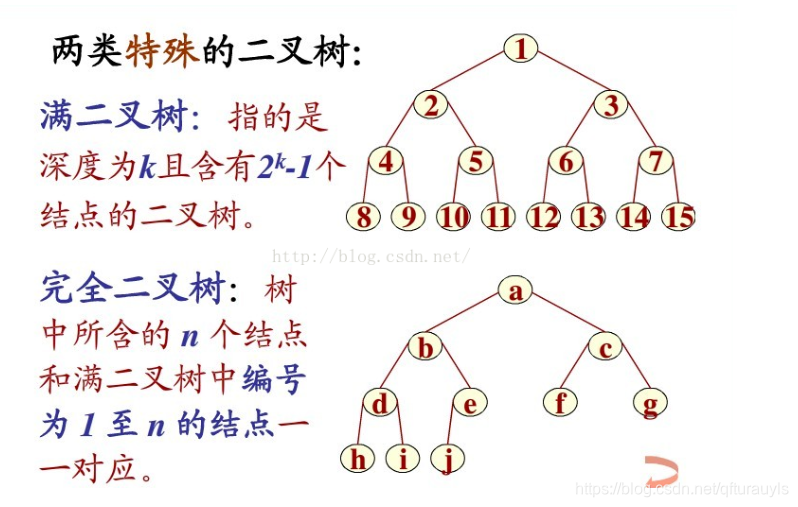 完全二叉树与满二叉树的区别计算二叉树深度完全二叉树和满二叉树的区别 Csdn博客 5127